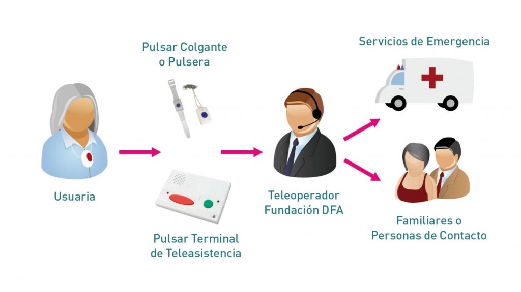 Teleasistencia - ARAELA. Asociacion Aragonesa de Esclerosis Lateral ...